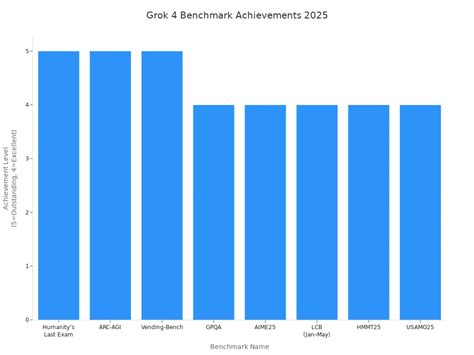 Grok 4 Benchmarks In 2026 How To Read Grok 4 3 And 4 20 Scores
