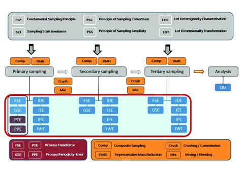 Theory Of Sampling Tos Synoptic Overview Practical Sampling Is Download Scientific Diagram