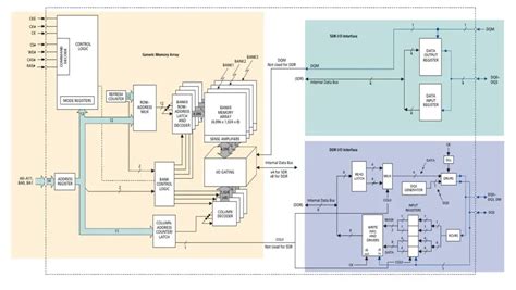 What Is Ddr Sdram Memory