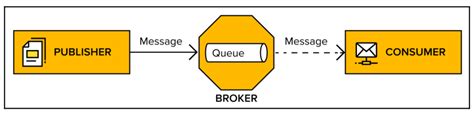 Message Broker Developer Mind Palace