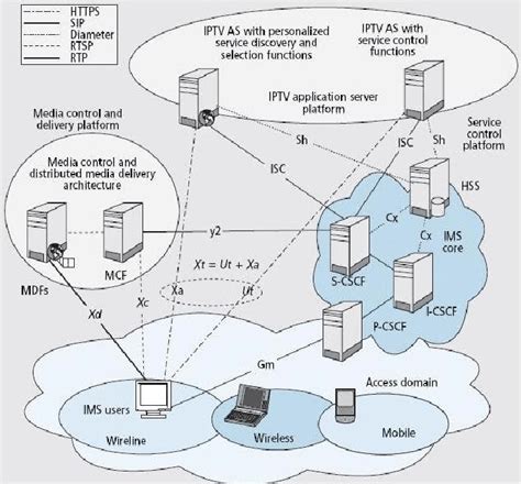 Ims Based Iptv Architecture For Delivery Of Multimedia Services 5