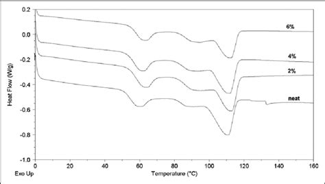 Dsc Curves Of Nanocomposite Fibers First Heating Dsc Differential Download Scientific