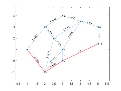 Shortestpath Shortest Path Between Two Single Nodes Matlab