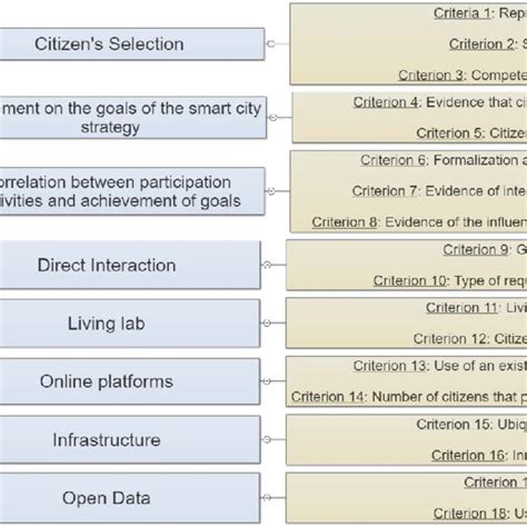 Pdf Citizen Participation In Smart Cities Evaluation Framework Proposal
