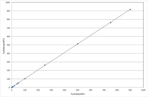 Fr Turbsense Graph Turbidity Process Instruments Uk