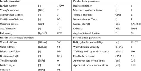 Parameters Used In The Bonded Particle Numerical Model Download Table