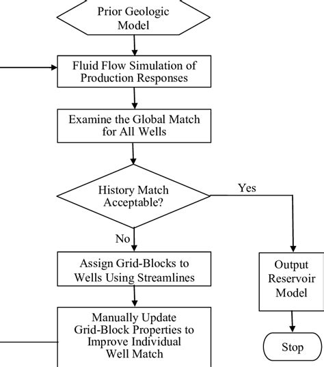 1 Flowchart For Assisted History Matching Download Scientific Diagram