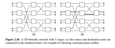 Interconnection Networks Multistage Logarithmic
