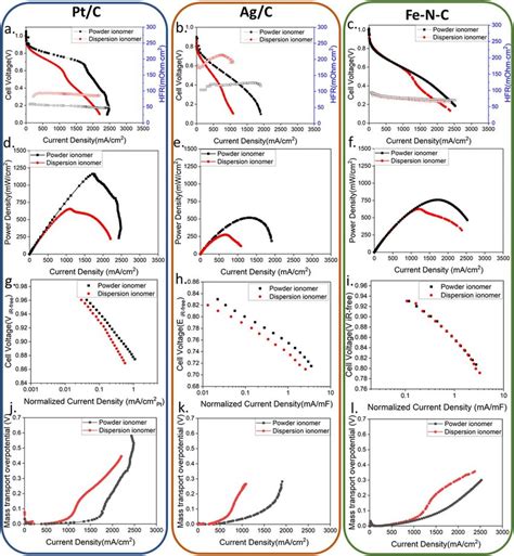 Electrochemical Evaluation With Ptc Agc And Fe N C As Cathode