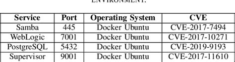 Table Iii From Leveraging Deep Reinforcement Learning For Automating