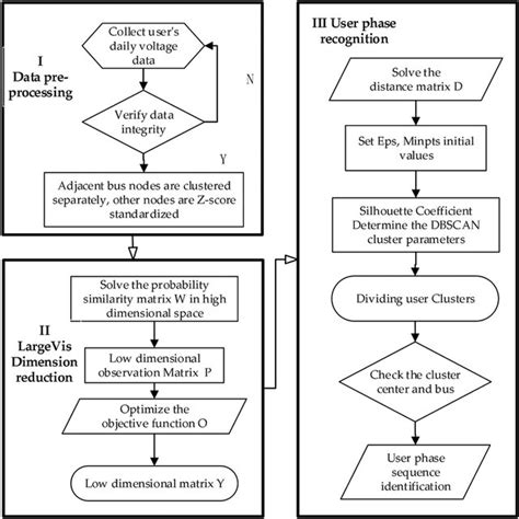 Phase Recognition Algorithm Process Download Scientific Diagram