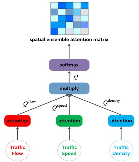 Figure 1 From A Deep Learning Framework About Traffic Flow Forecasting For Urban Traffic