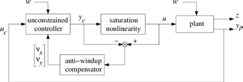Principle Of Anti Windup Download Scientific Diagram