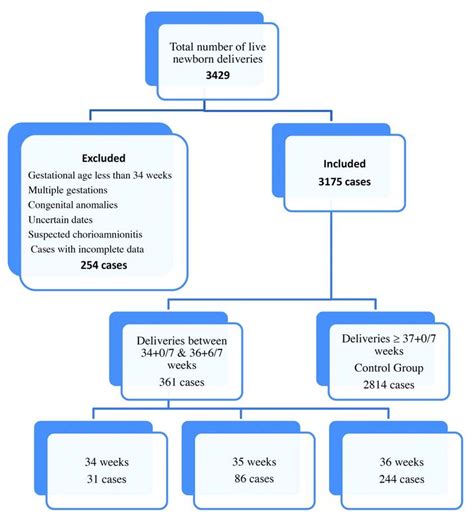 Flow Chart Of Case Selection Download Scientific Diagram