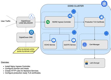 Ingress Nginx Controller On Doks Support Tools