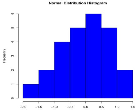 R Normal Distribution Functions In R Normal Distribution With Example