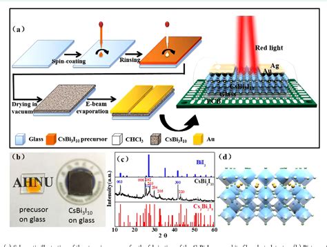 Figure 1 From High Performance Red Light Photodetector Based On Lead Free Bismuth Halide