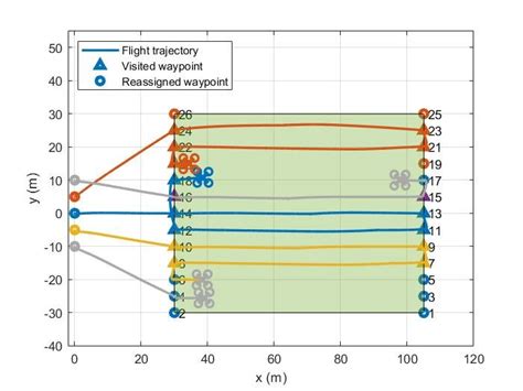 Task Reassignment Results When The Number Of Uavs Is Reduced To Two In