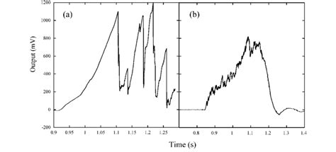 Typical Texture Signals Obtained With The Texture Measurement Device Download Scientific