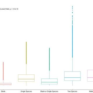 Box Plot For All The Groups Download Scientific Diagram