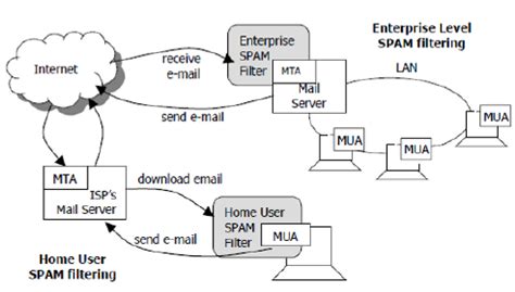 Alternatives For Spam Filtering In Internet E Mail Download Scientific Diagram