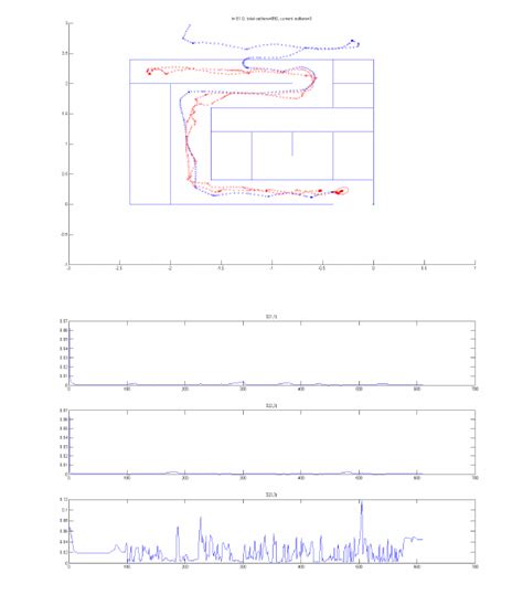 The Results Of EKF Localization Without Landmark Augmentation The Download Scientific Diagram