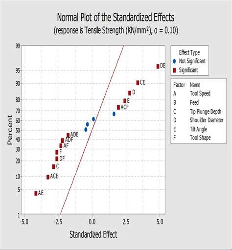 4 Normal Plot For Standardized Effects Tensile Strength To Further Download Scientific