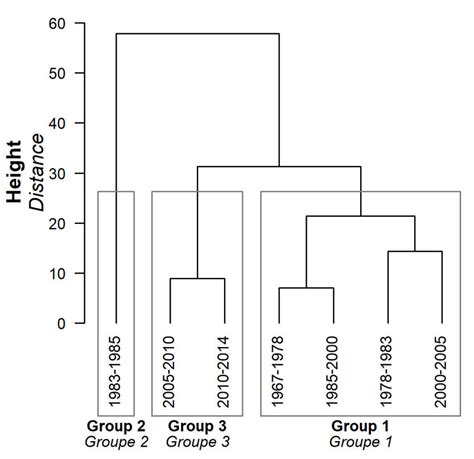 hierarchical cluster analysis average linkage method and euclidean