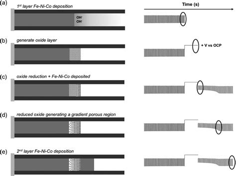 Schematic Illustrating The Progression Of The Electrochemically
