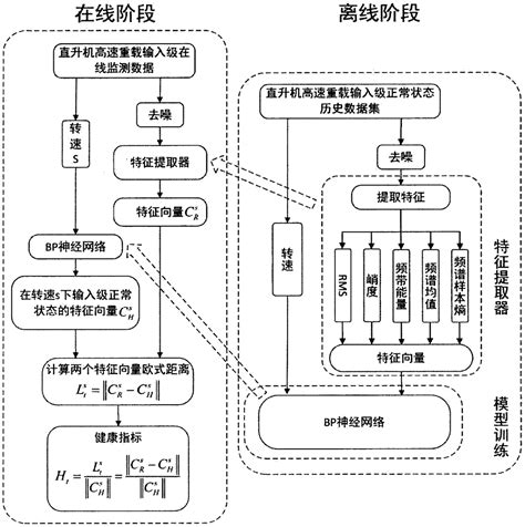 直升机高速重载输入级健康状态评估方法与流程