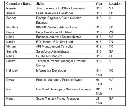 Quickhirenow On Linkedin Updated Bench Sales Hotlist With Benchinfo