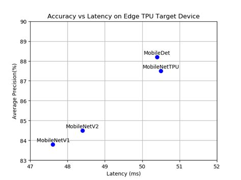 Models Performance On The Edge Tpu Device Download Scientific Diagram
