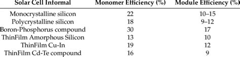 Comparison Of Solar Cell Efficiency Download Table