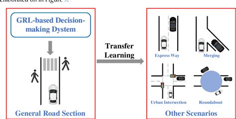 Figure 9 From Graph Reinforcement Learning Based Decision Making Technology For Connected And