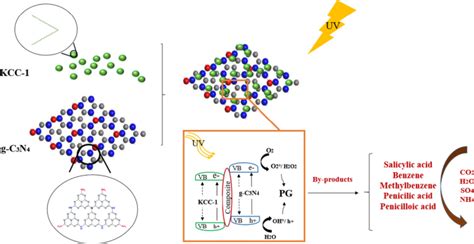 石墨化氮化碳 介孔纳米二氧化硅（gc 3 N 4 Kcc 1）纳米复合材料的合成和表征，作为新型高效可循环使用的光催化降解水溶液中抗生素的催化剂 Research On Chemical