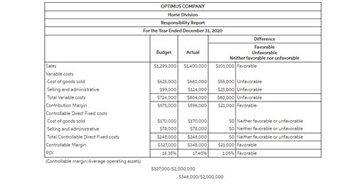 Solved Controllable Marginaverage Operating Assets