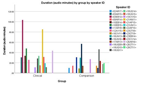 Duration Audio Minutes By Group By Speaker Id Download Scientific