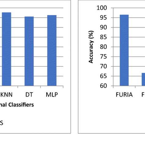 Comparison Of Fuzzy Classifiers For Ns S Classification Download Scientific Diagram