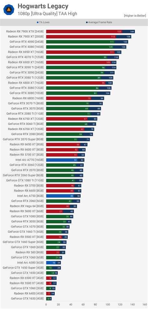 Hogwarts Legacy Gpu Benchmark 53 Gpus Tested Techspot
