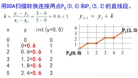 计算机图形学算法 直线扫描转换算法 Dda直线扫描转换dda算法 Csdn博客 计算机图形学算法 直线扫描转换算法 Dda直线扫描转换dda算法 Csdn博客