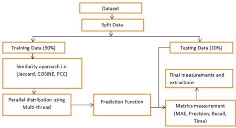 논문 리뷰 An Efficient Multi Threaded Collaborative Filtering Approach In