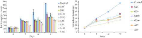 The Effect Of Applied Geranyl Diphosphate And Its Analog On Ion Leakage Download Scientific