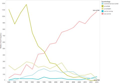 Relative Term Frequencies For Terms Associated With The Category Sex Download Scientific