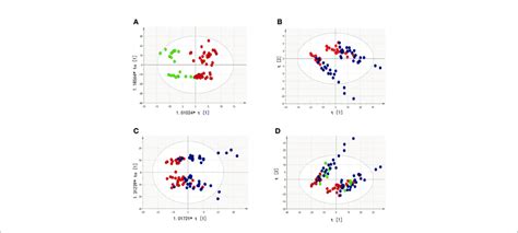 Analysis Of Serum Abnormal Metabolites By Pca And Opls Da The Red