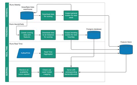 How Instacart Modernized The Prediction Of Real Time Availability For