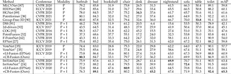 Table 2 From Epnet Cascade Bi Directional Fusion For Multi Modal 3d