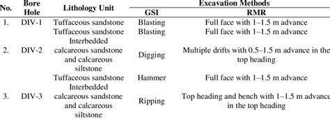 Summary Of Excavation Methods Based On Gsi And Rmr Classification Download Scientific Diagram