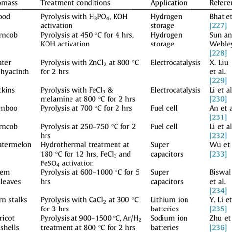 Applications Of Biochar Based Materials For Energy Storage And