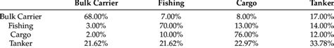 Confusion Matrix Of The Scm On The Four Category Classification Task