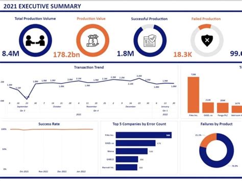 An Insightful Dashboard In Power Bitableauspotfire Upwork